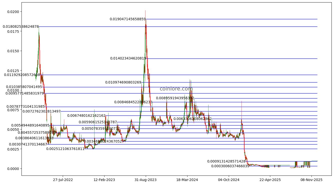 Akropolis Support and resistance levels