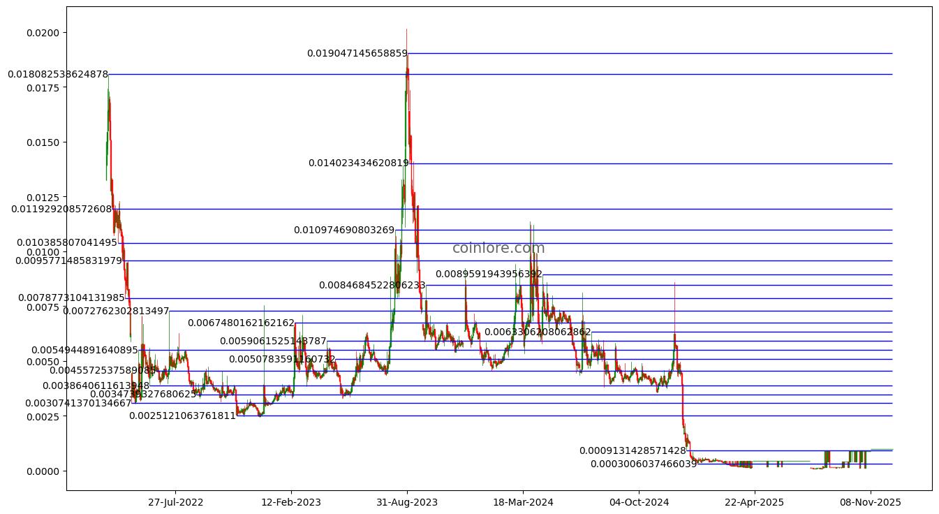 Akropolis Destek ve Direnç Seviyeleri