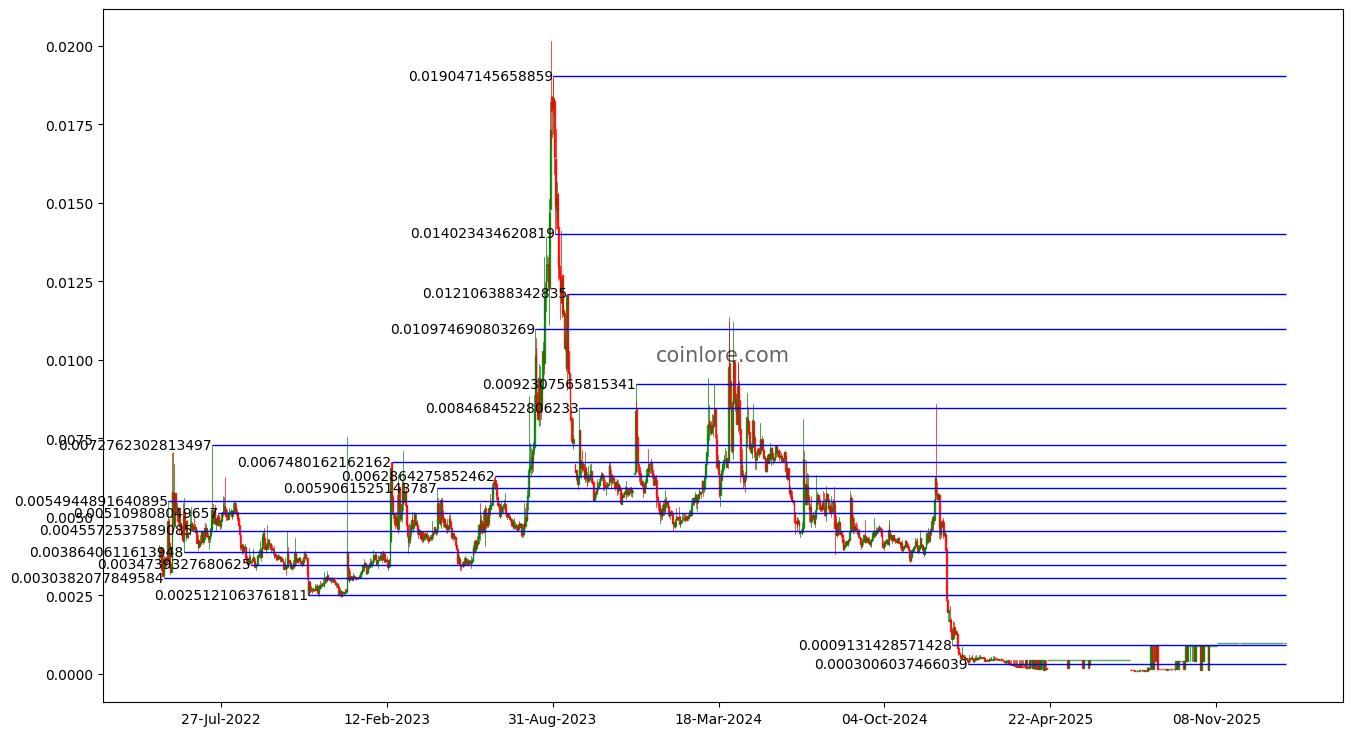 Akropolis уровни поддержки и сопротивления