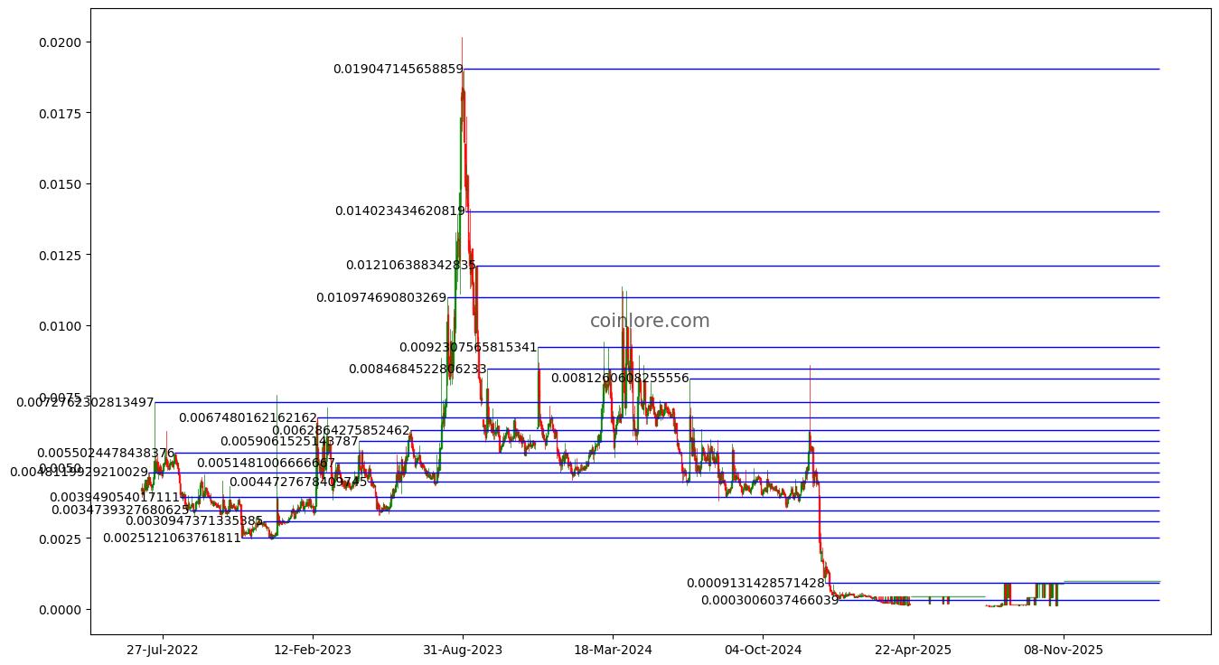 Akropolis Destek ve Direnç Seviyeleri