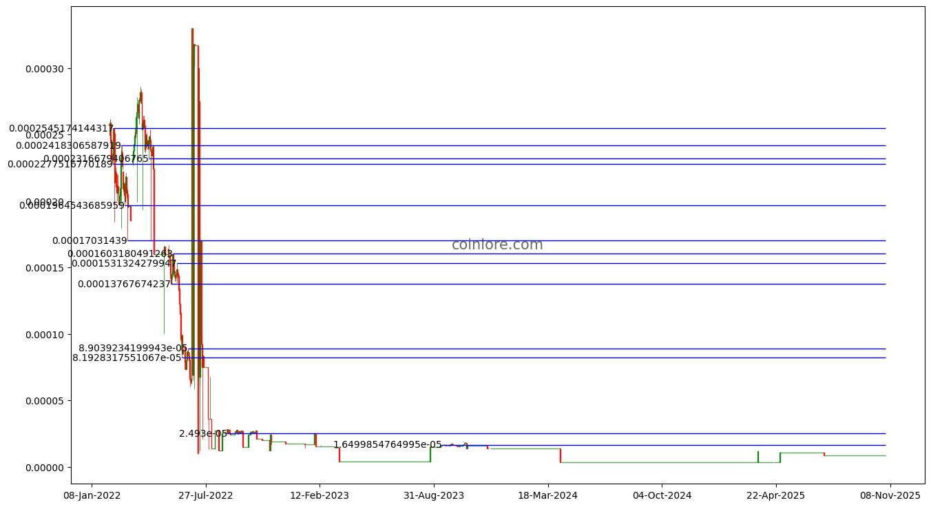 Alacrity Support and resistance levels