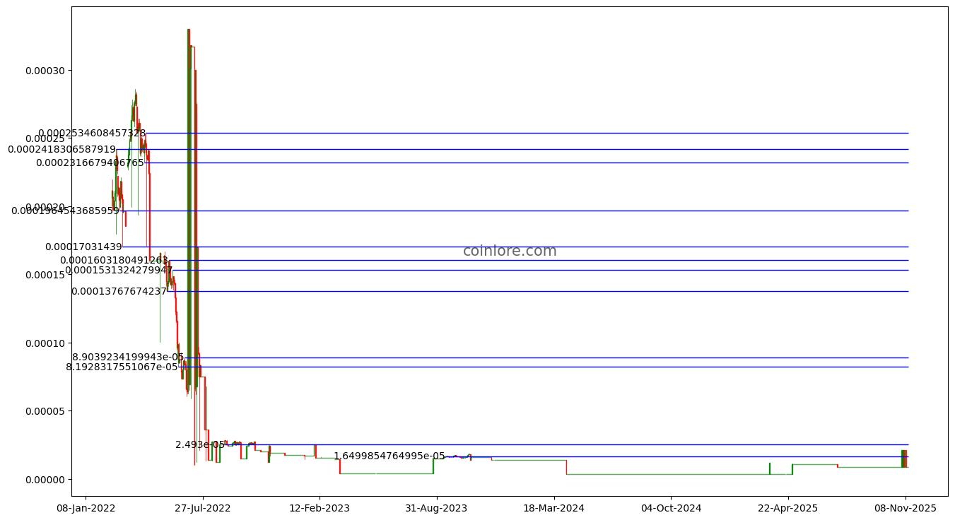 Alacrity Support and resistance levels