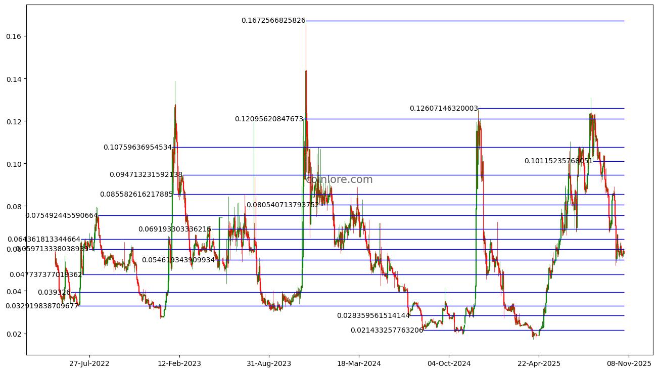Aladdin DAO Support and resistance levels