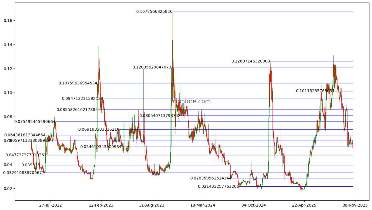 Niveles de soporte y de resistencia de Aladdin DAO