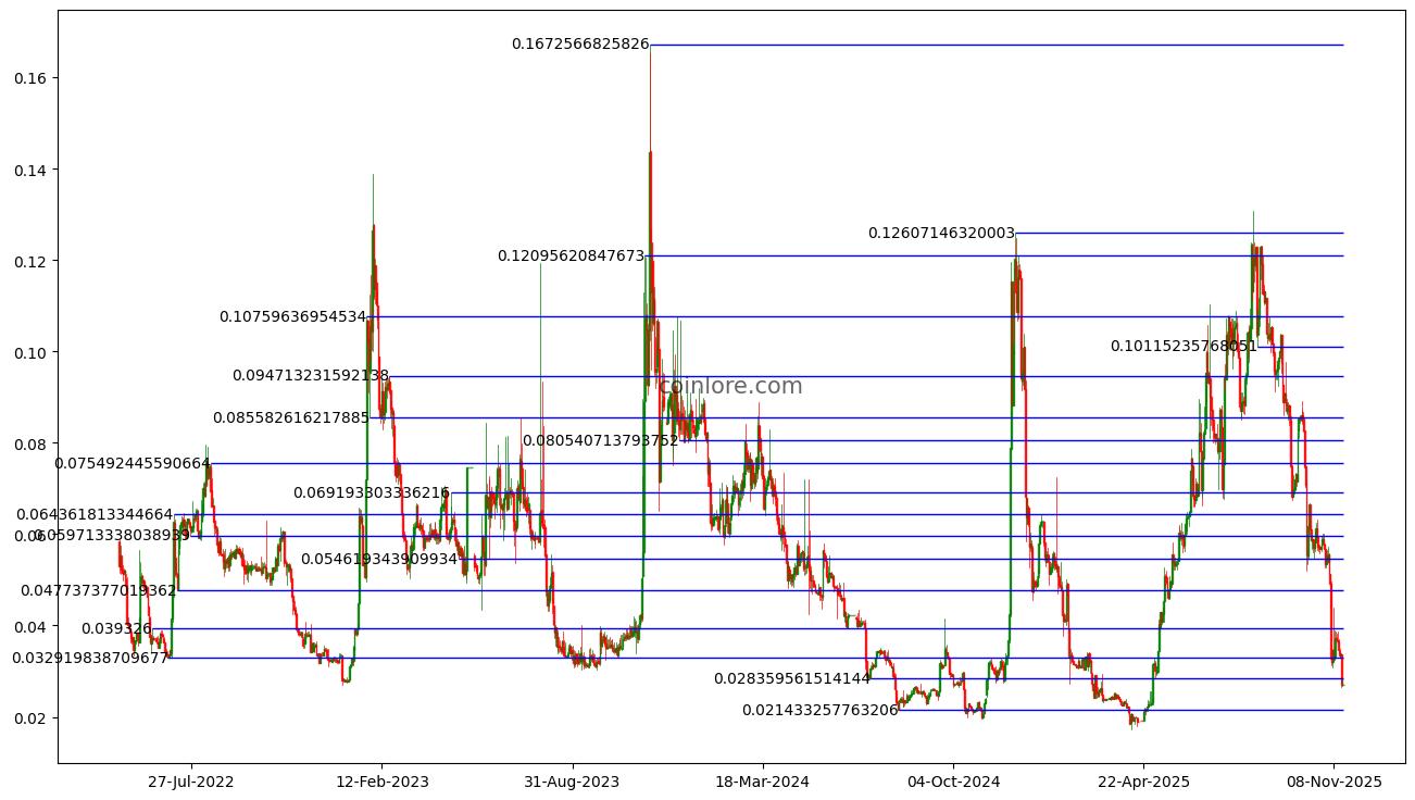 Aladdin DAO Support and resistance levels
