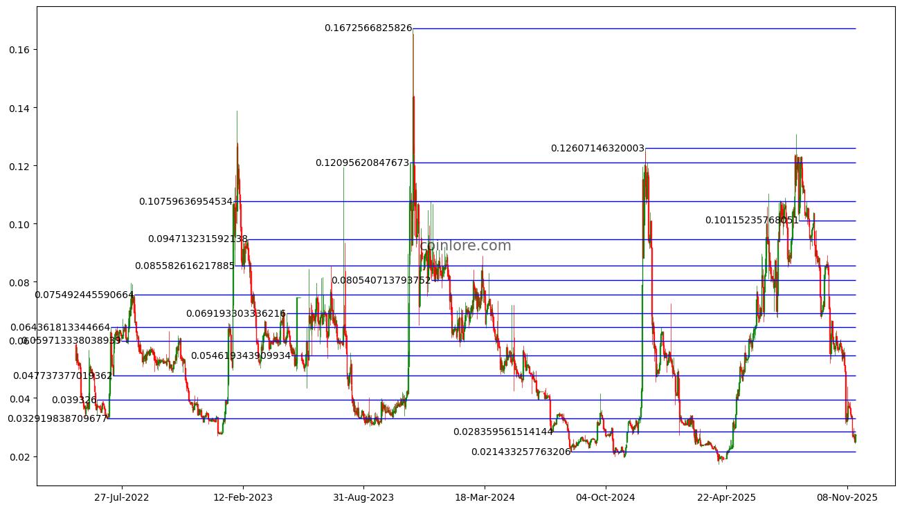 Aladdin DAO Support and resistance levels