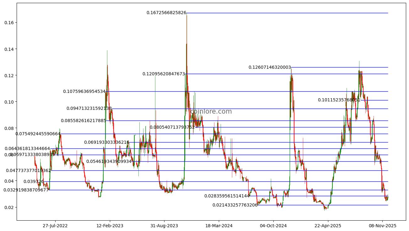 Aladdin DAO Support and resistance levels