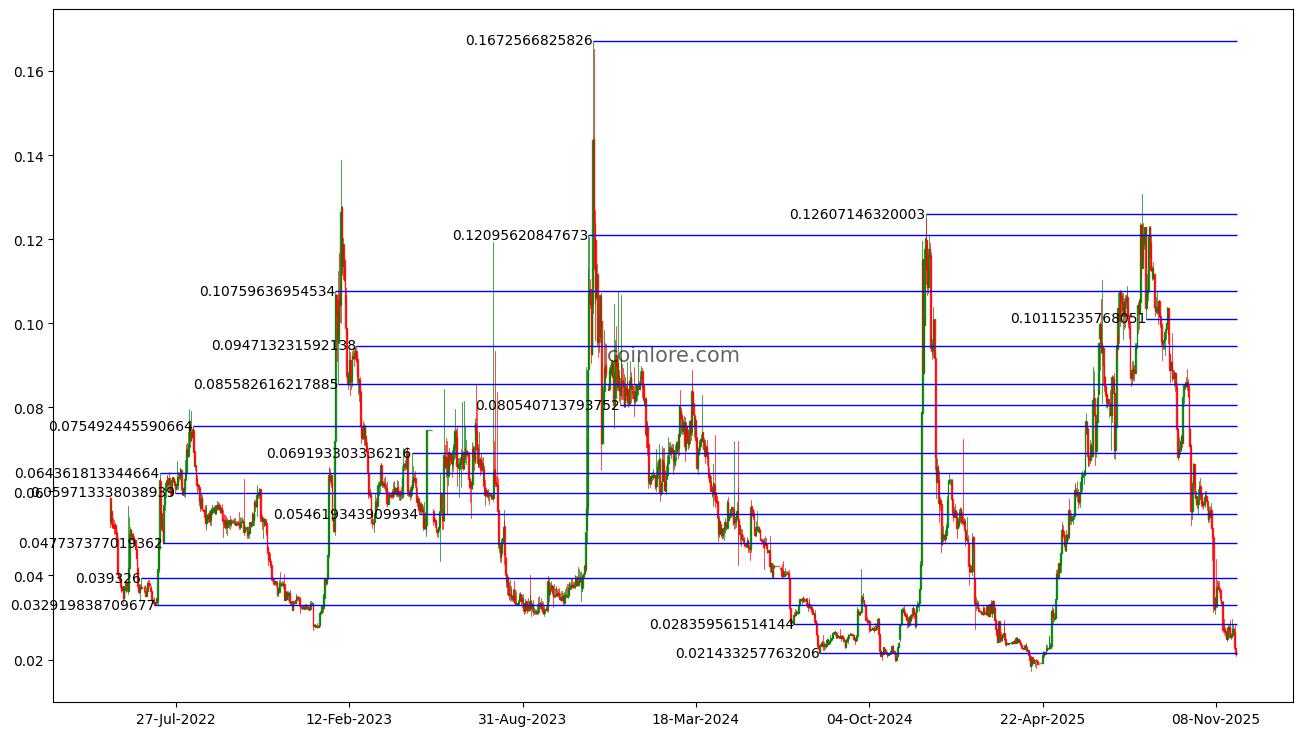 Aladdin DAO Support and resistance levels