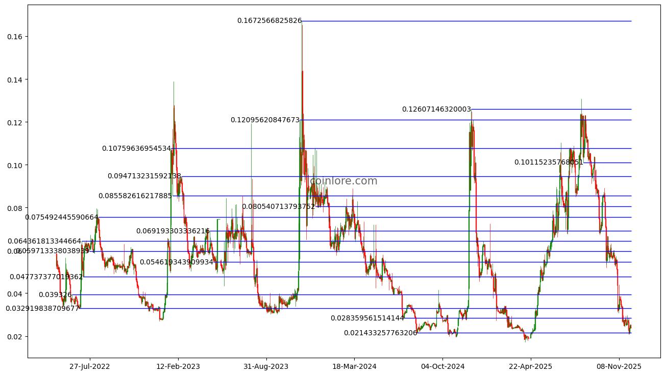 Aladdin DAO Support and resistance levels