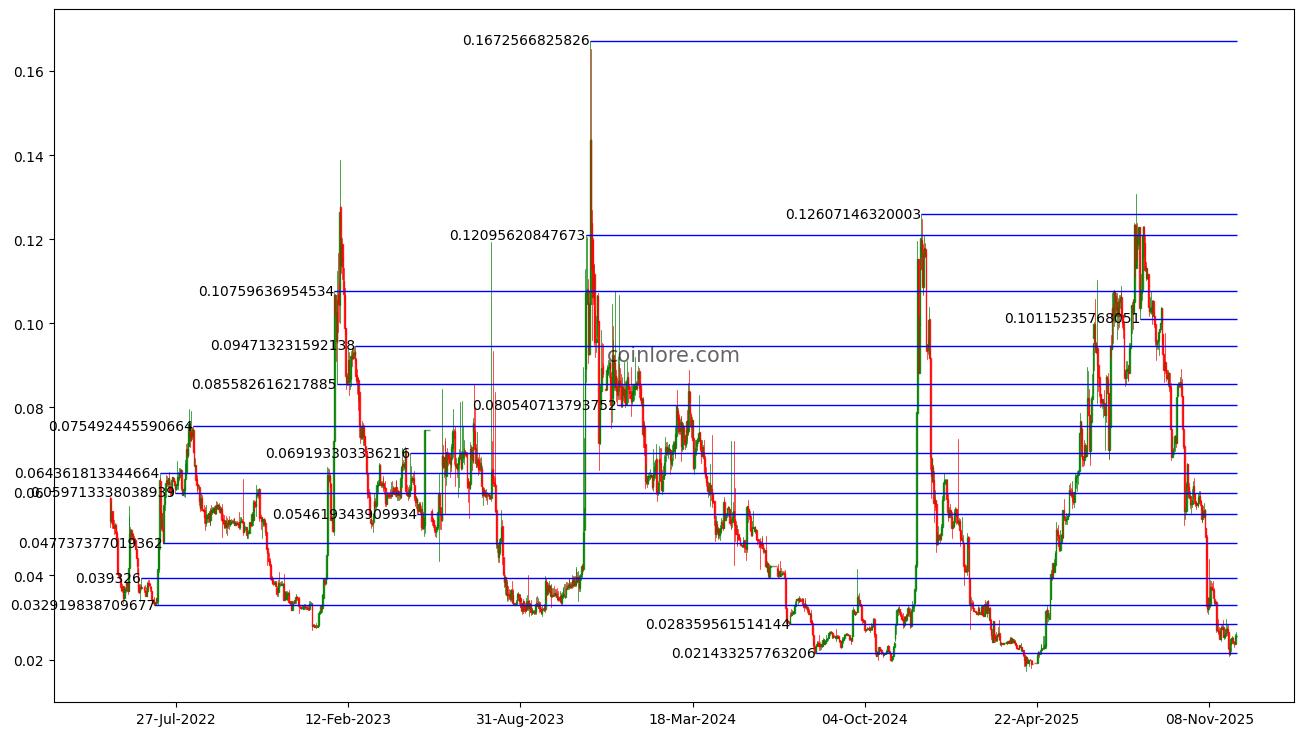 Aladdin DAO Support and resistance levels