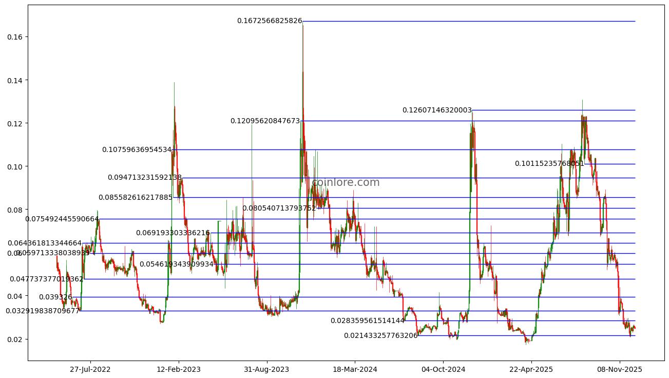 Aladdin DAO Support and resistance levels