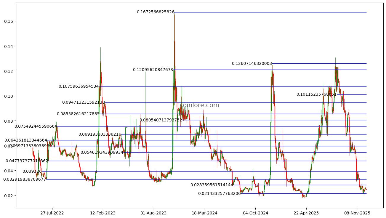 Niveles de soporte y de resistencia de Aladdin DAO