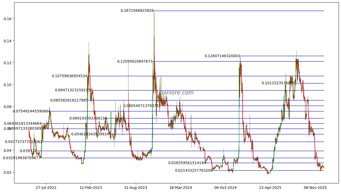 Aladdin DAO уровни поддержки и сопротивления