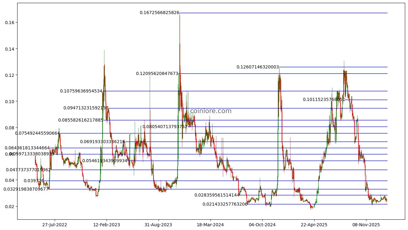 Niveles de soporte y de resistencia de Aladdin DAO