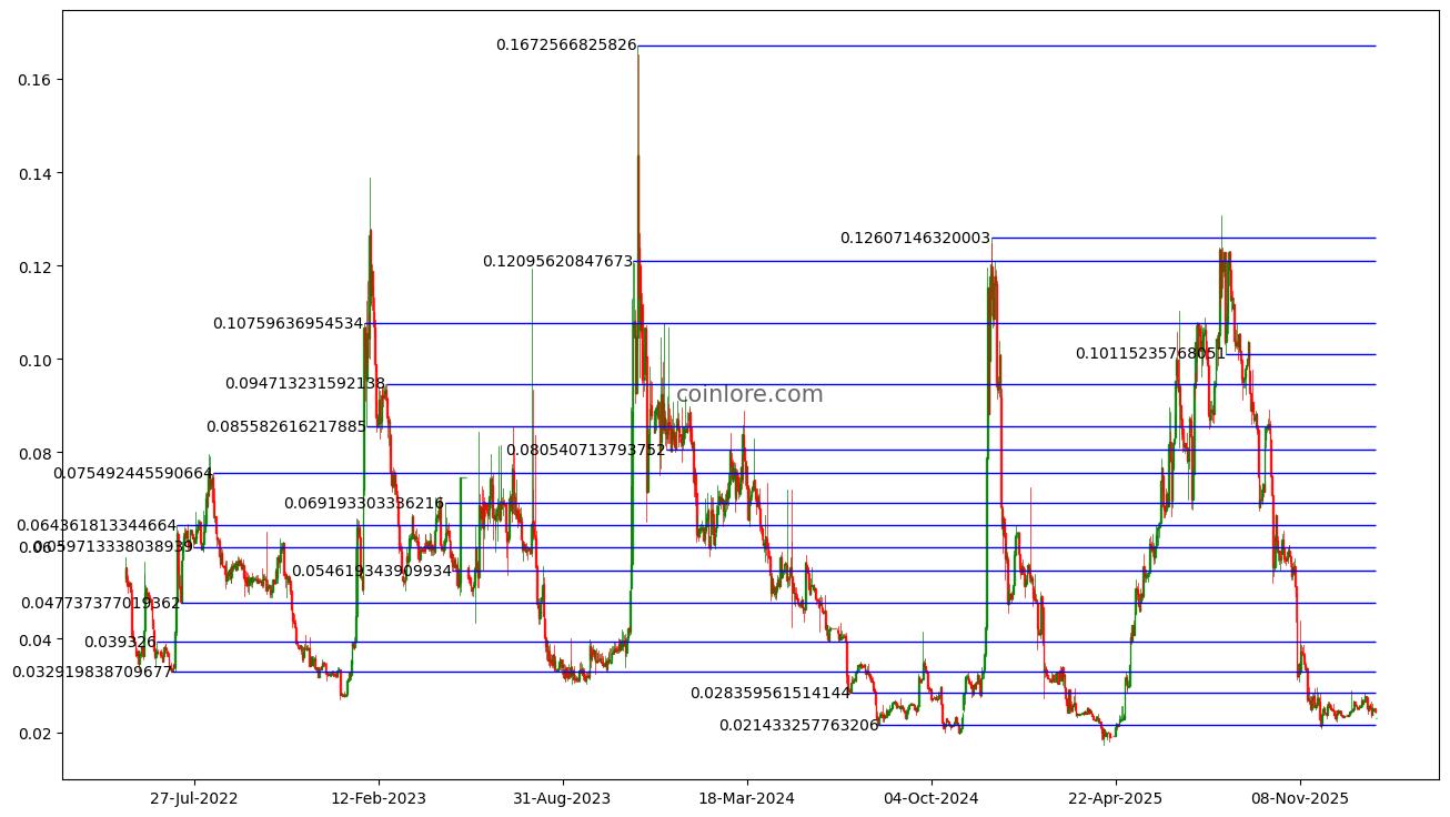 Aladdin DAO уровни поддержки и сопротивления