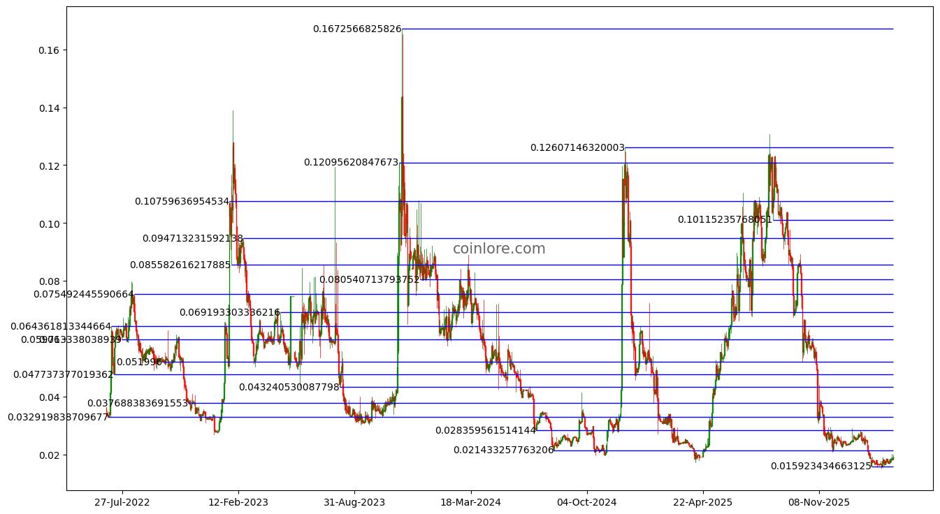 Niveles de soporte y de resistencia de Aladdin DAO