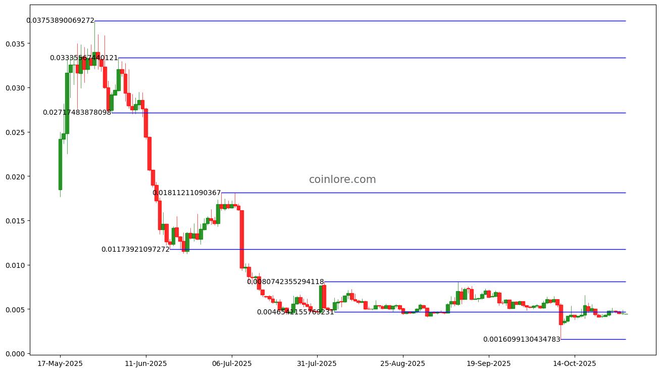 Alaya Governance Token Support and resistance levels