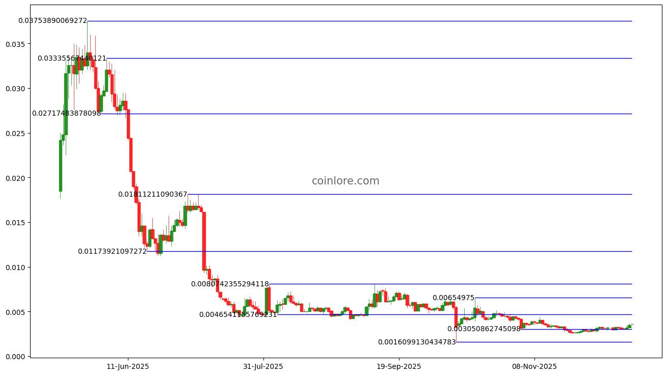 Alaya Governance Token Support and resistance levels