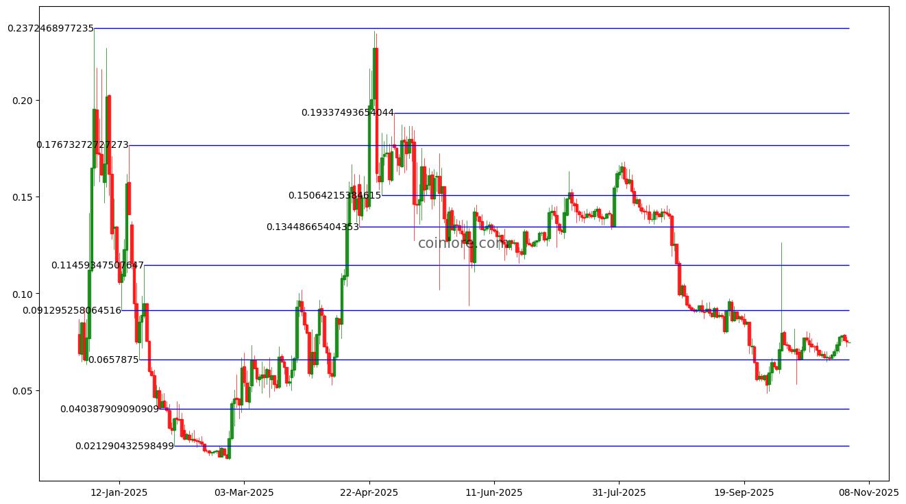 Alchemist AI уровни поддержки и сопротивления