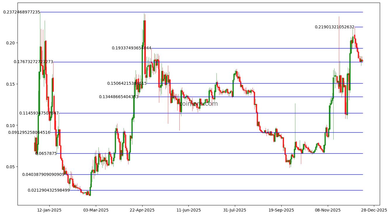 Niveles de soporte y de resistencia de Alchemist AI