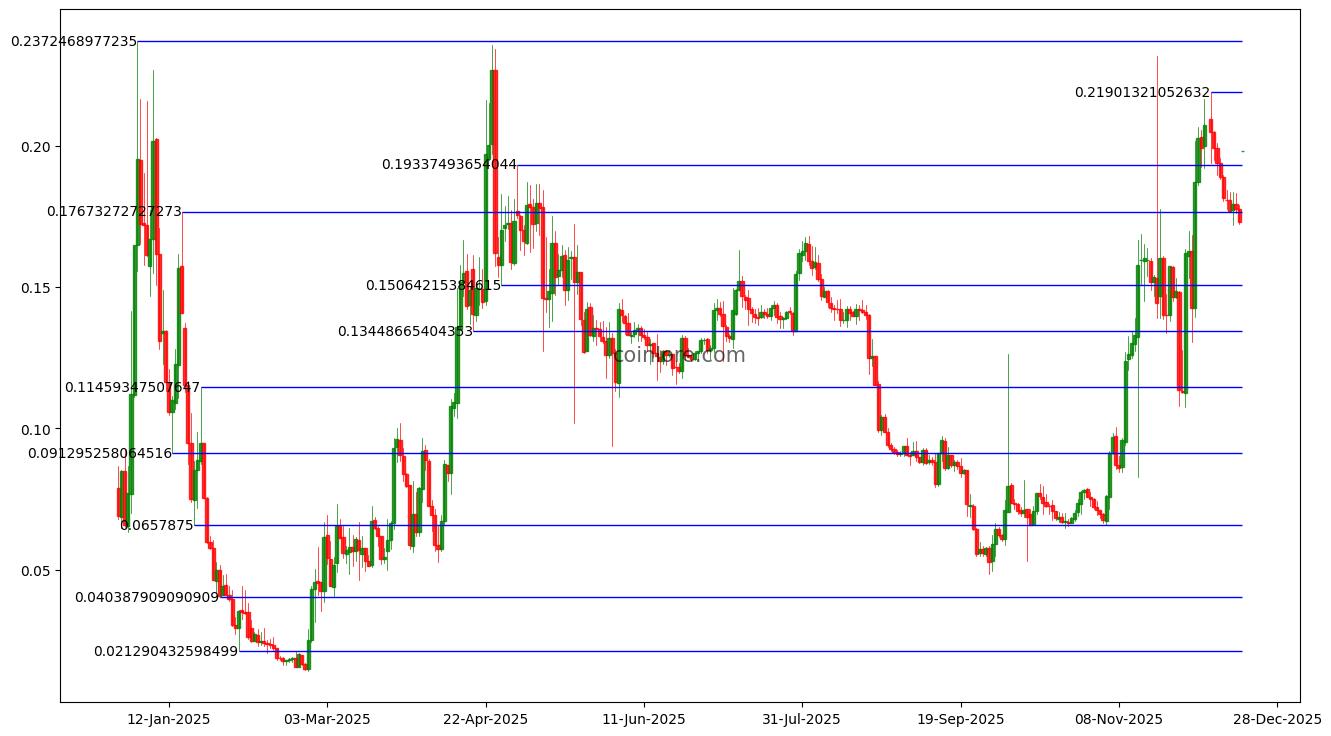 Alchemist AI Destek ve Direnç Seviyeleri