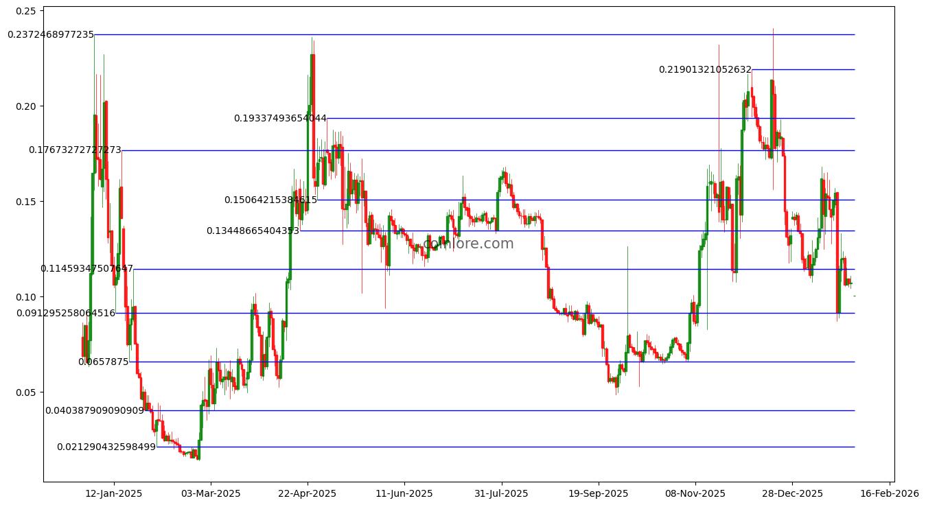 Alchemist AI уровни поддержки и сопротивления