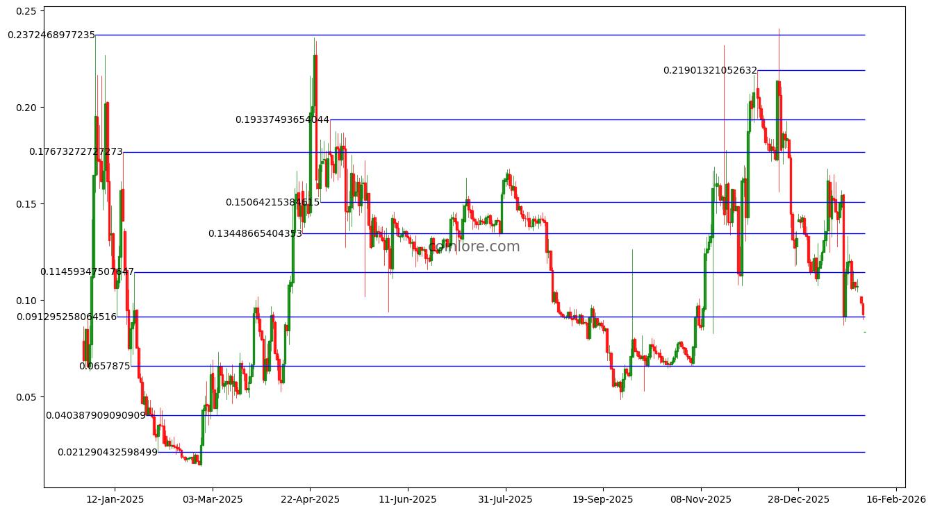 Alchemist AI Destek ve Direnç Seviyeleri