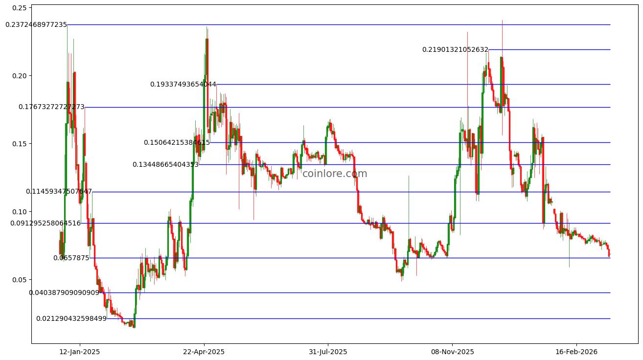 Alchemist AI уровни поддержки и сопротивления