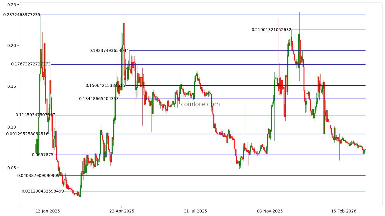Alchemist AI Destek ve Direnç Seviyeleri