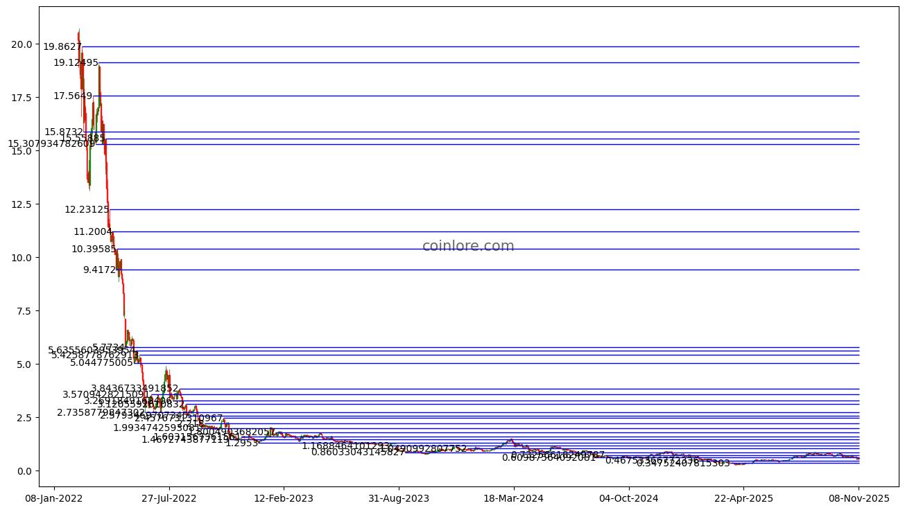 Alchemist Support and resistance levels