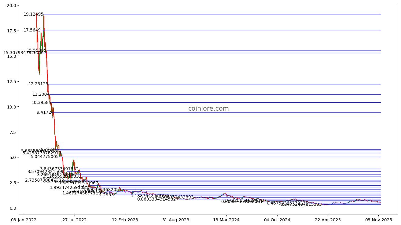 Alchemist Support and resistance levels