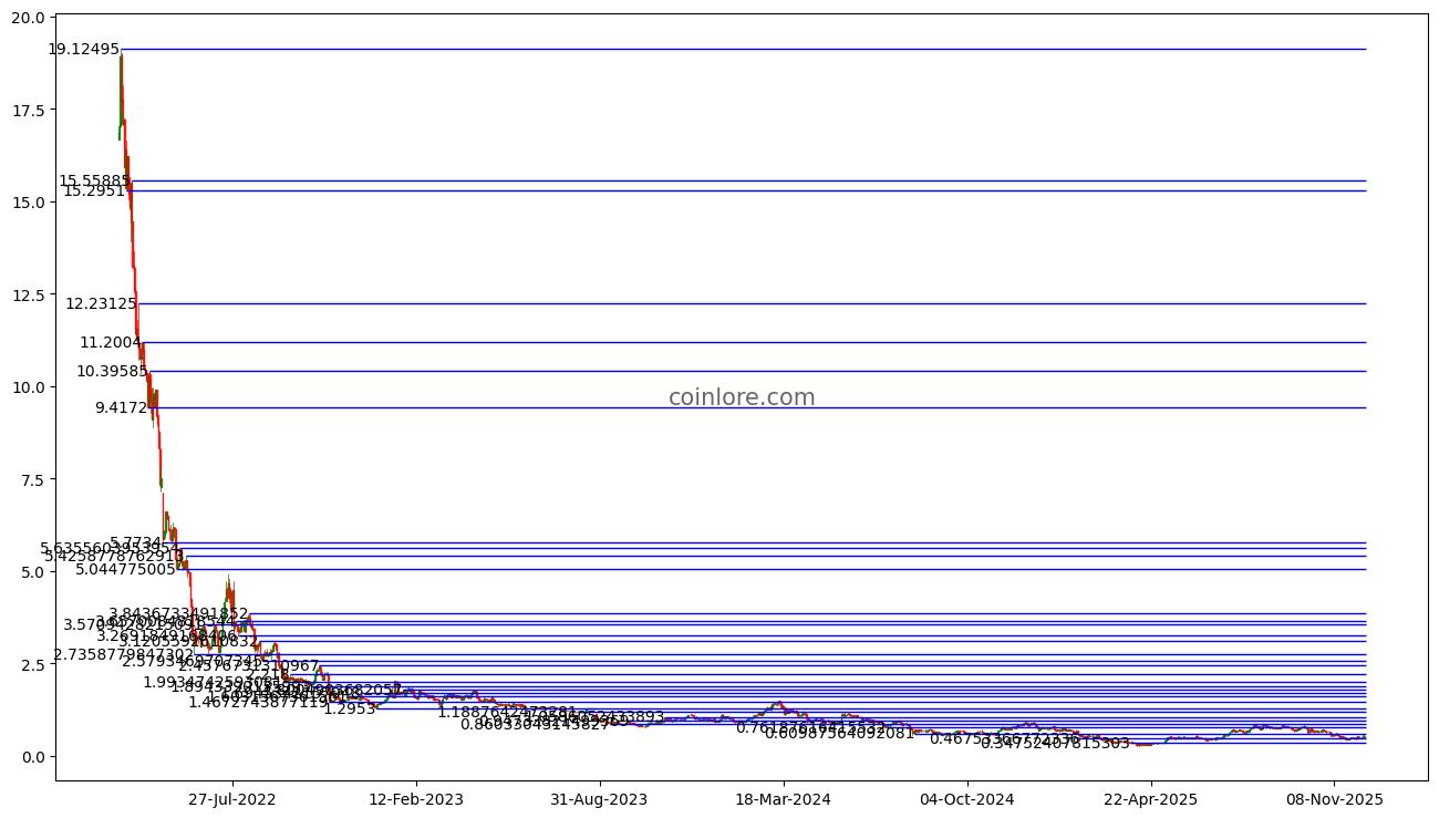 Alchemist Support and resistance levels
