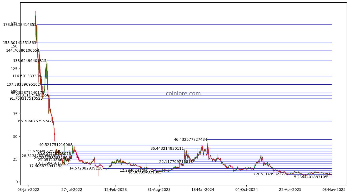 Niveles de soporte y de resistencia de Alchemix