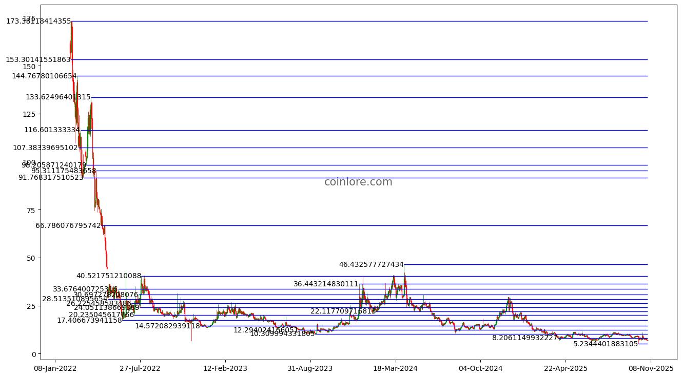 Alchemix Support and resistance levels