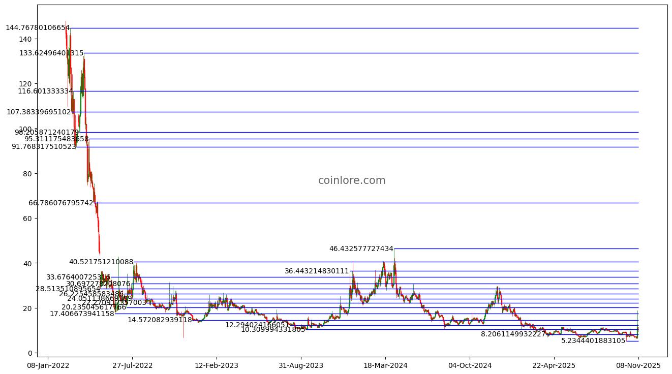 Alchemix Support and resistance levels