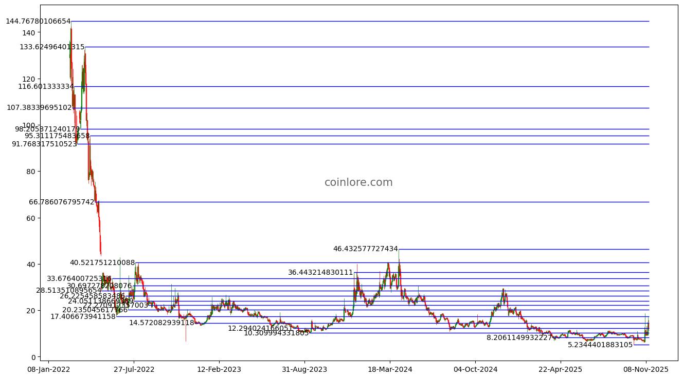 Alchemix Support and resistance levels