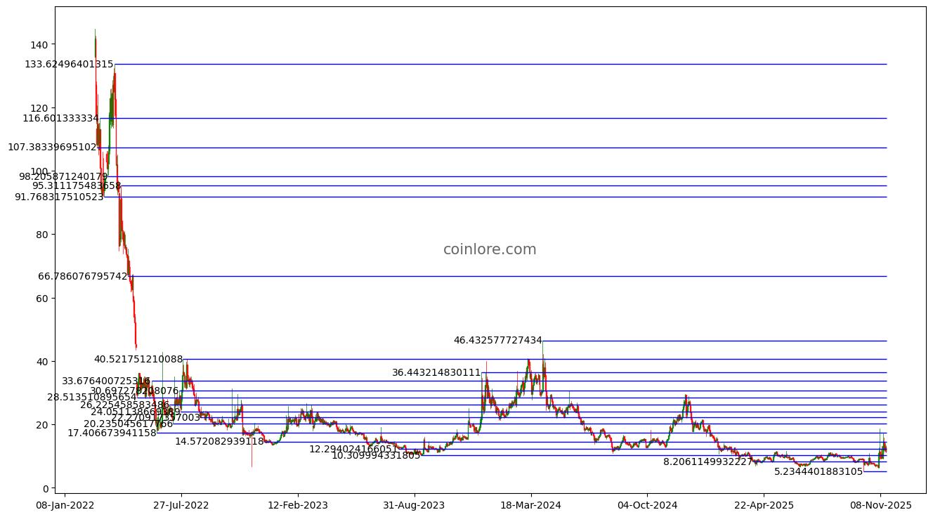 Alchemix Support and resistance levels