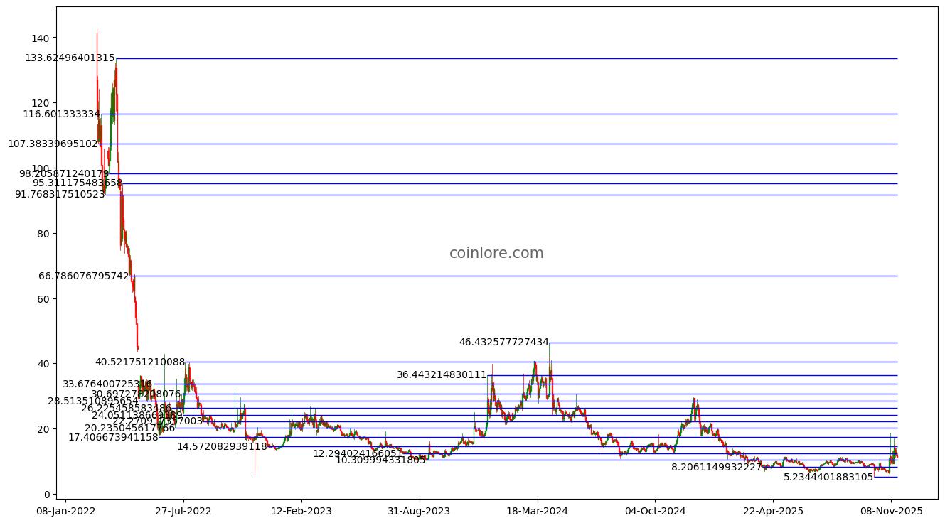 Alchemix Support and resistance levels