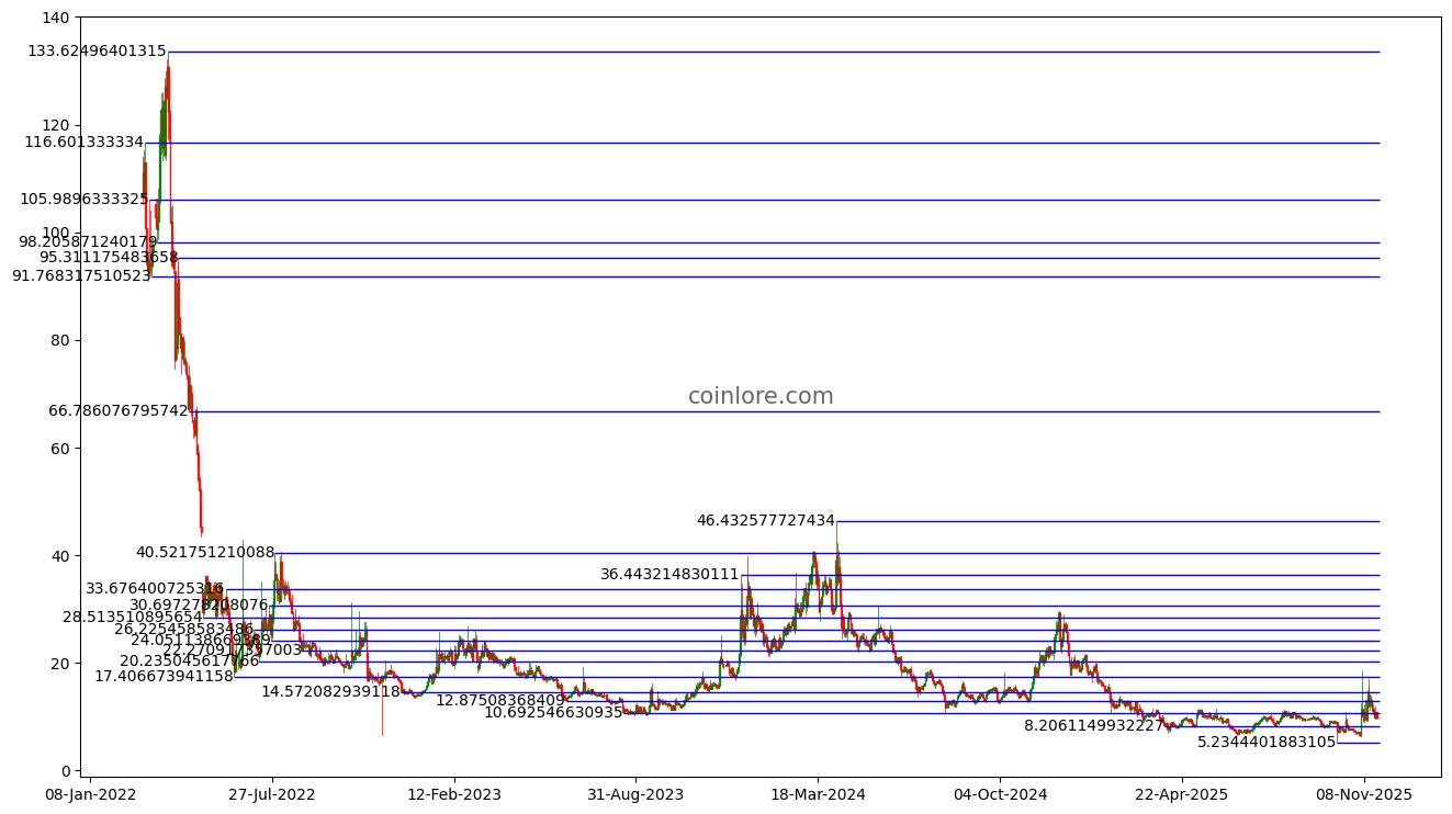 Alchemix Support and resistance levels