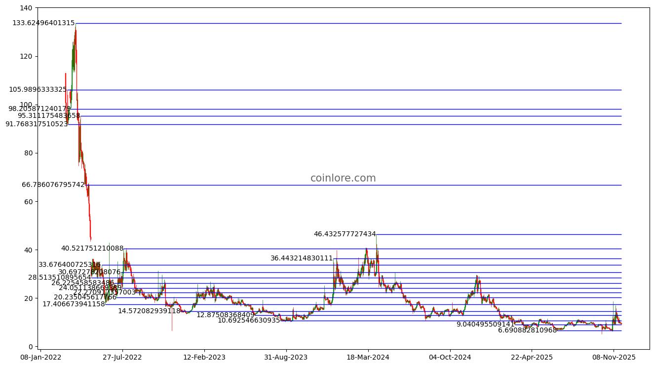 Alchemix Support and resistance levels