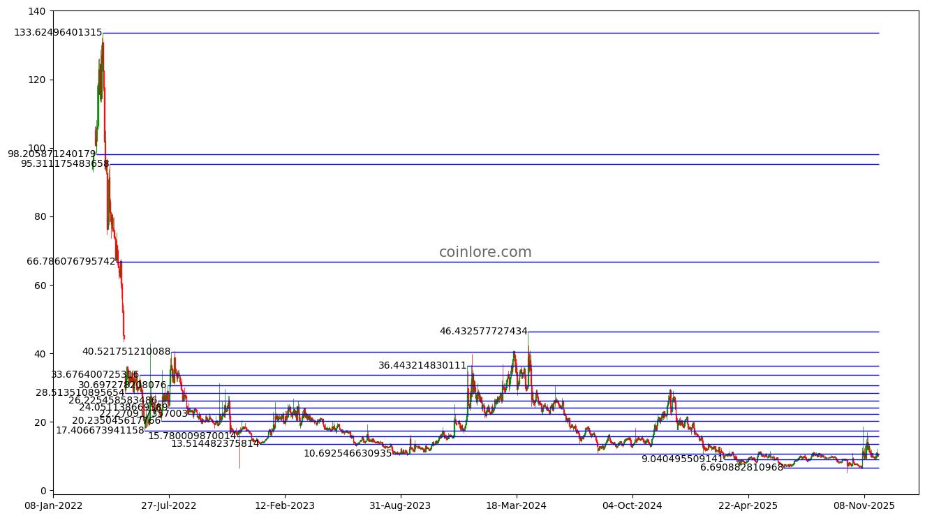 Alchemix Support and resistance levels
