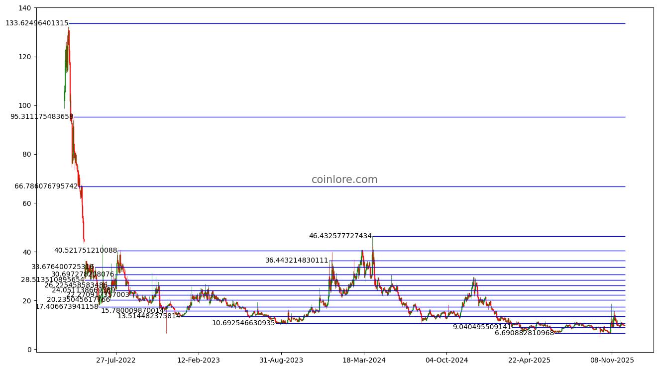 Alchemix Support and resistance levels