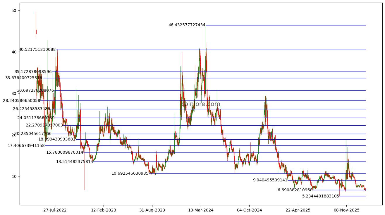 Niveles de soporte y de resistencia de Alchemix