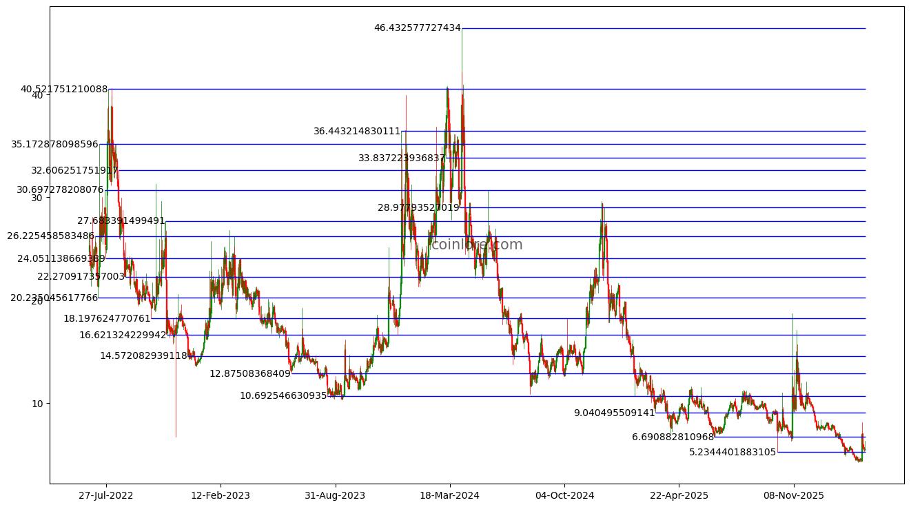 Niveles de soporte y de resistencia de Alchemix