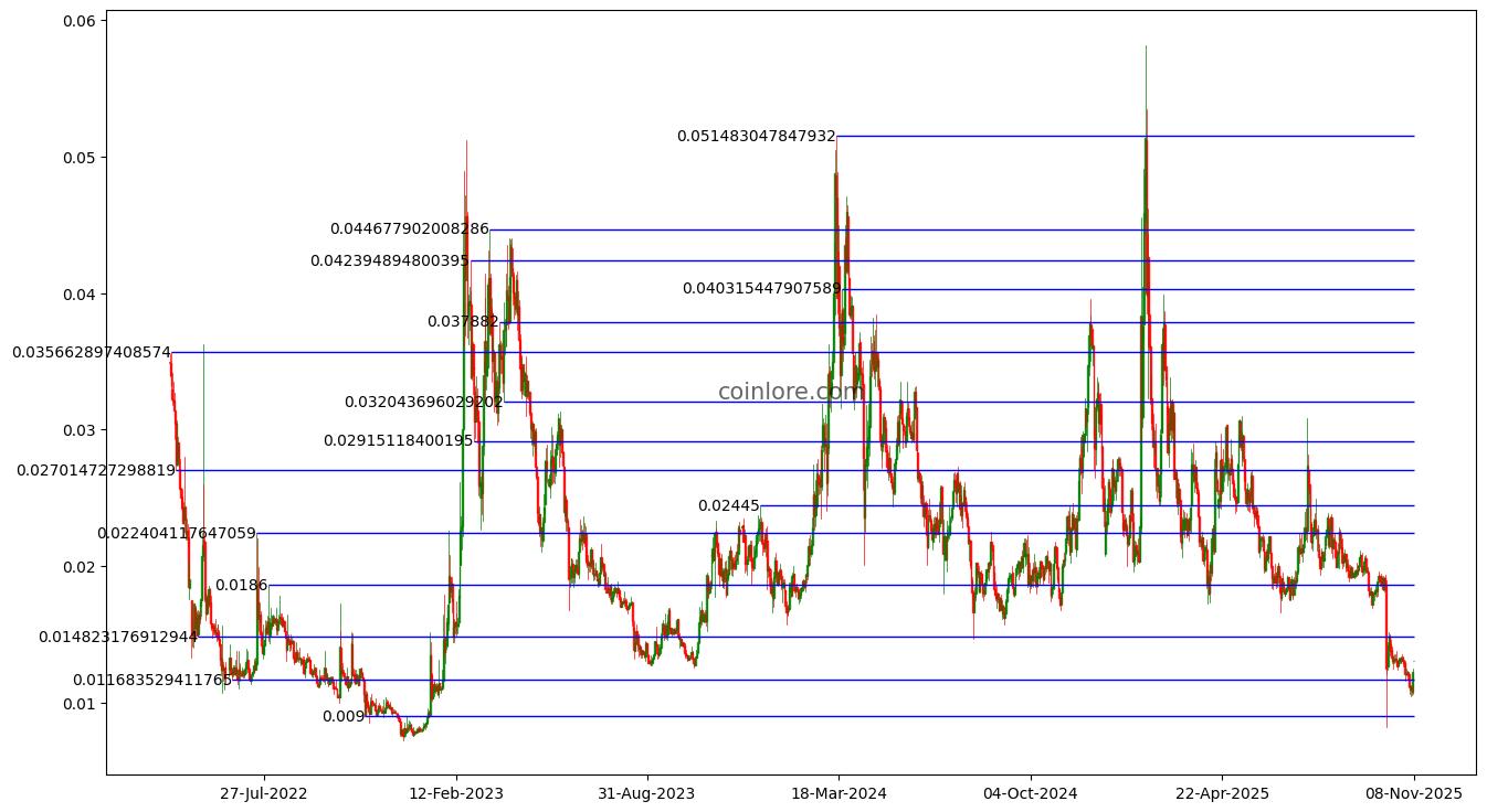 Alchemy Pay Support and resistance levels
