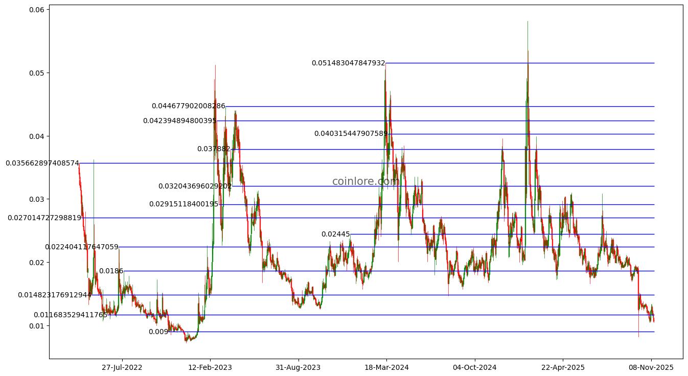 Alchemy Pay Support and resistance levels