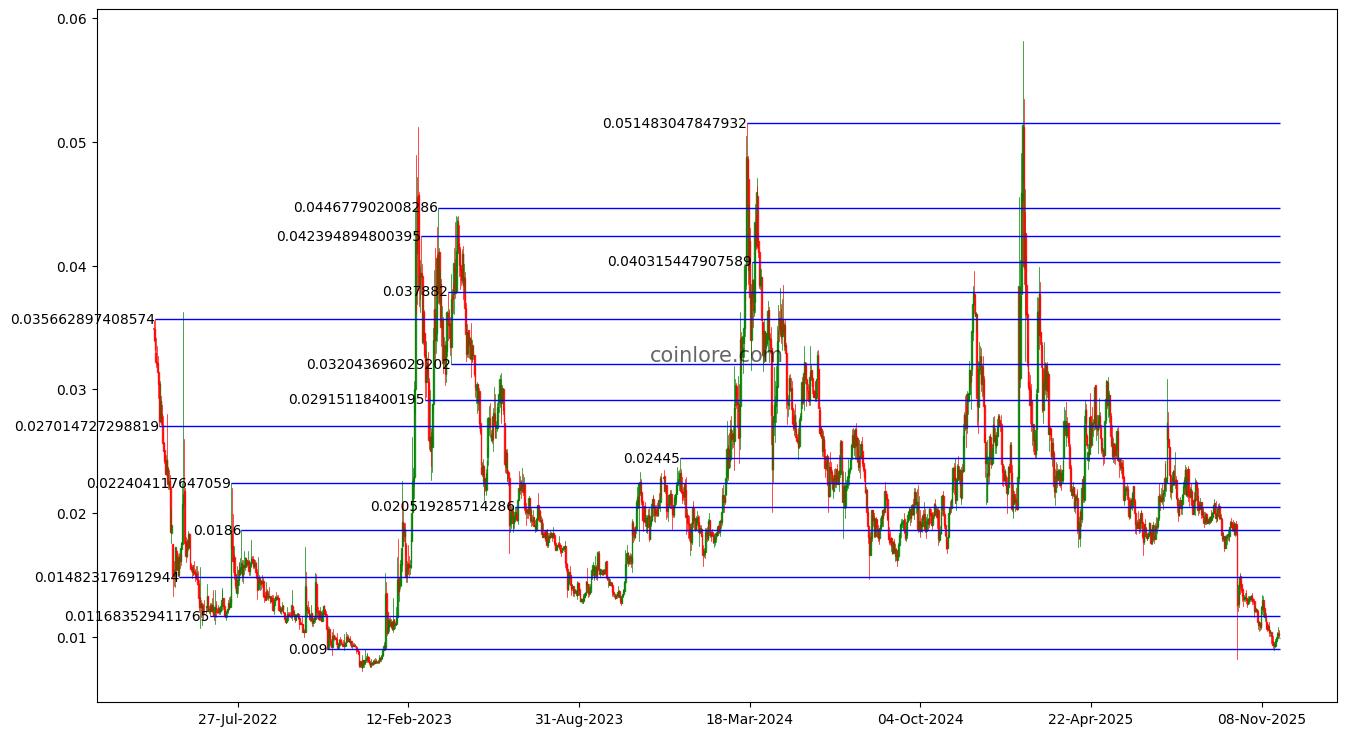 Alchemy Pay Support and resistance levels