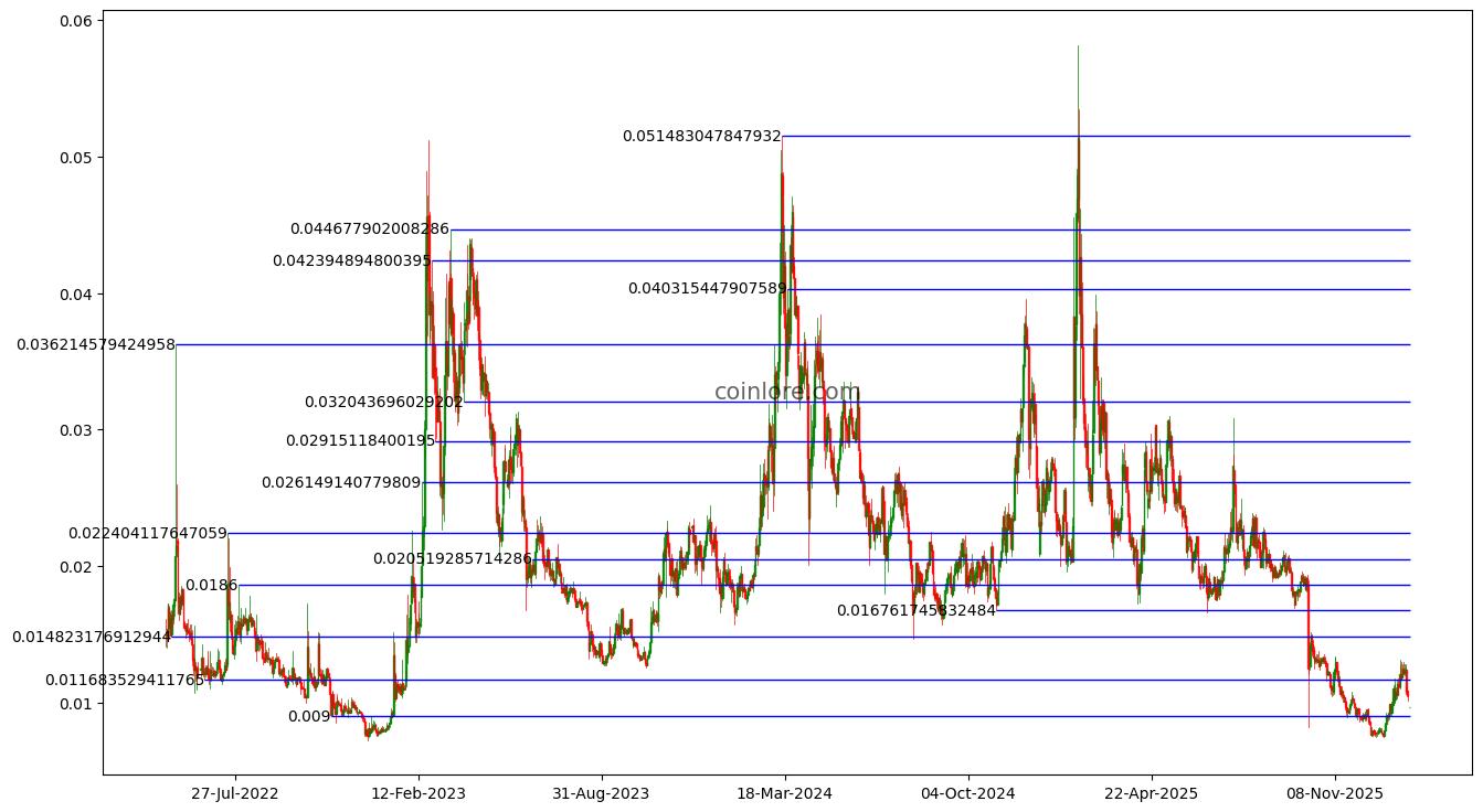 Alchemy Pay уровни поддержки и сопротивления