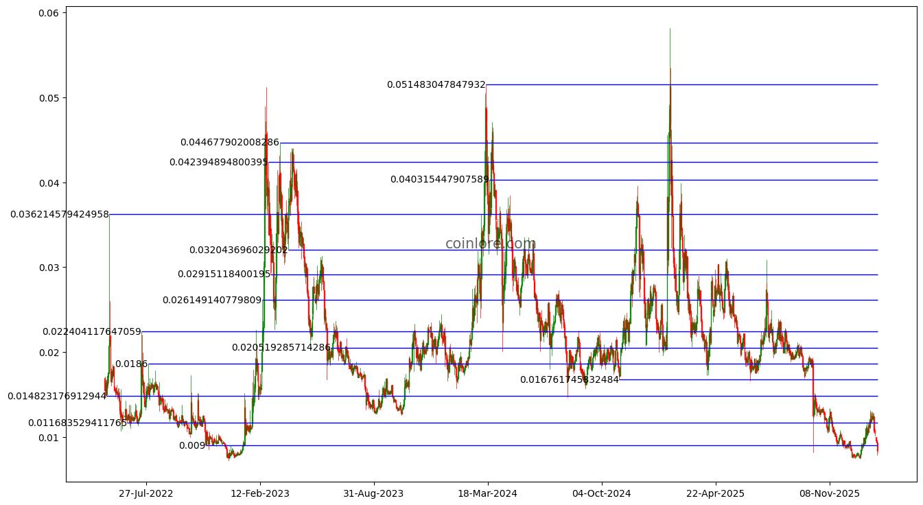 Niveles de soporte y de resistencia de Alchemy Pay