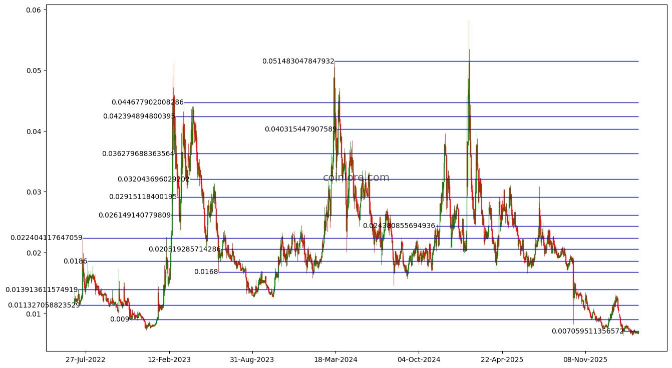 Alchemy Pay уровни поддержки и сопротивления